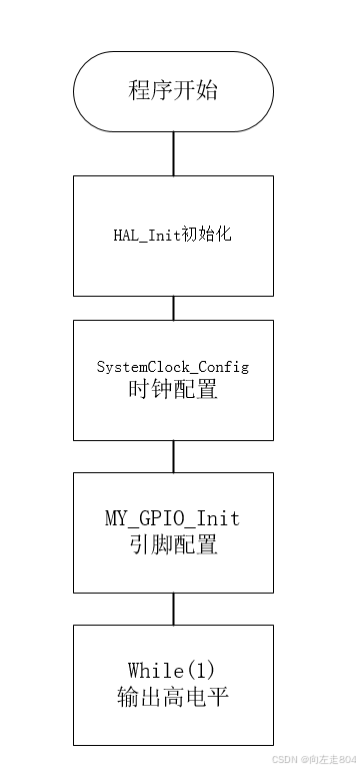 RMc板-点亮 LED-CSDN博客