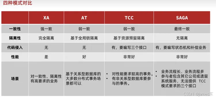 Seata分布式事务模式(AT、XA、TCC、Saga)_xa at tcc-CSDN博客