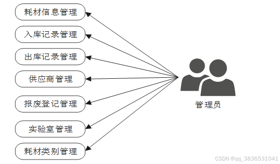 Ssm 实验室耗材管理系统，计算机毕业设计项目源码034，计算机毕设程序（lw开题报告、中期报告、任务书等全套方案） Csdn博客