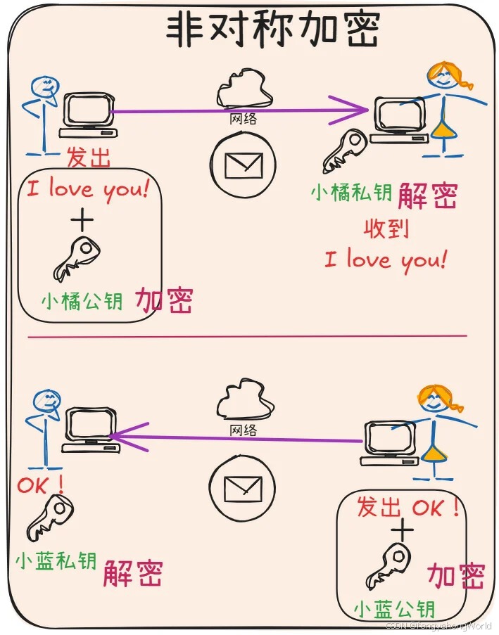 Java Keytool Keystore的相关概念介绍与使用java Keystore Csdn博客