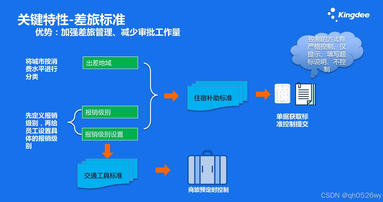 JD差旅报销-CSDN博客