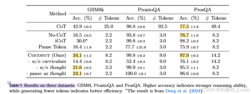 [论文笔记]Training Large Language Models to Reason in a Continuous Latent Space-CSDN博客