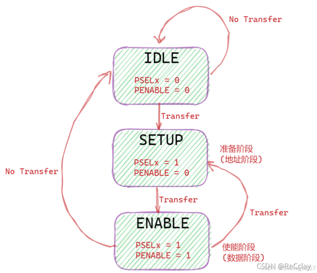 APB_SPI设计与UVM验证（1）_apb spi-CSDN博客