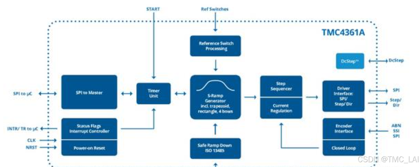 TMC4361A-LA—更高性能的步进电机闭环控制芯片-CSDN博客