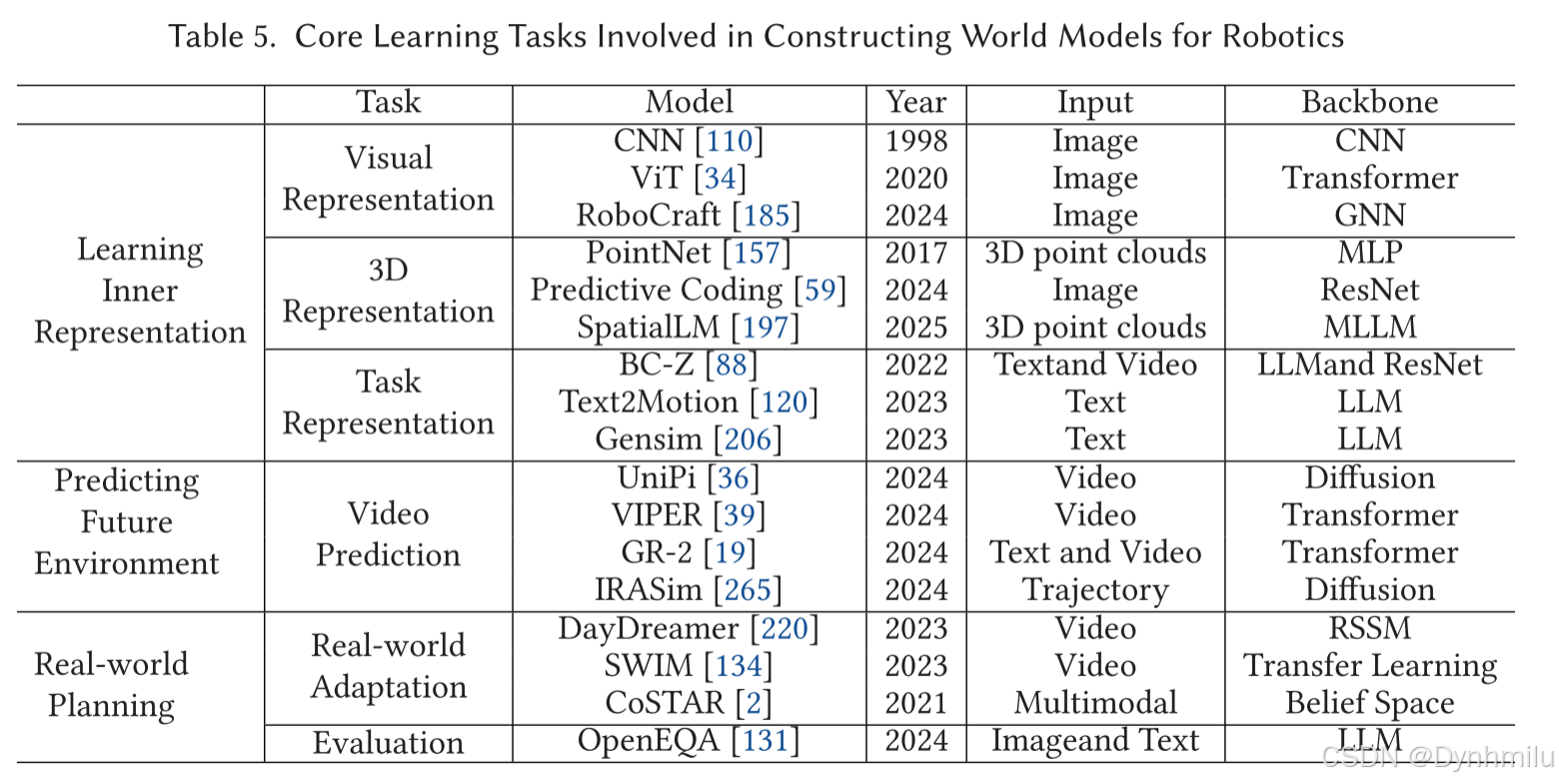 Understanding World or Predicting Future? A Comprehensive Survey of ...