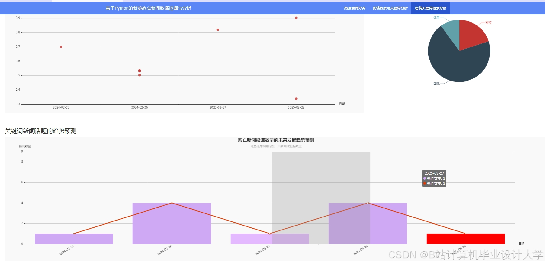 计算机毕业设计python新闻推荐系统 新闻标题自动分类 新闻可视化 新闻数据分析 大数据毕业设计源码文档ppt讲解大数据新闻可视化分析源码 Csdn博客