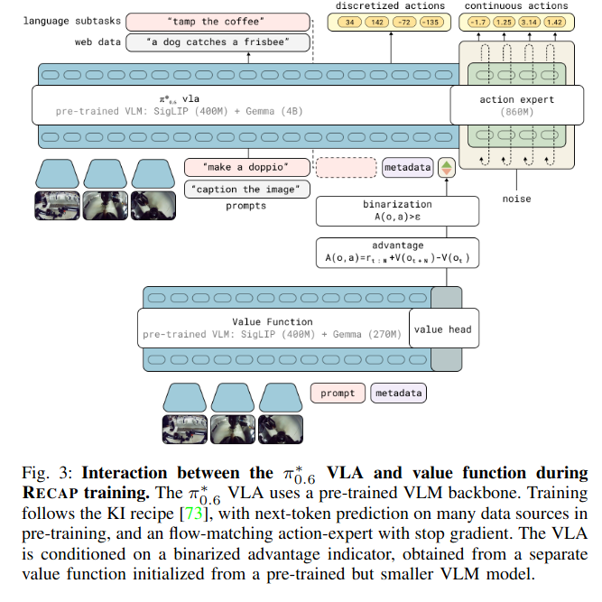 pi0.6解读 π∗ 0.6: a VLA That Learns From Experience-CSDN博客
