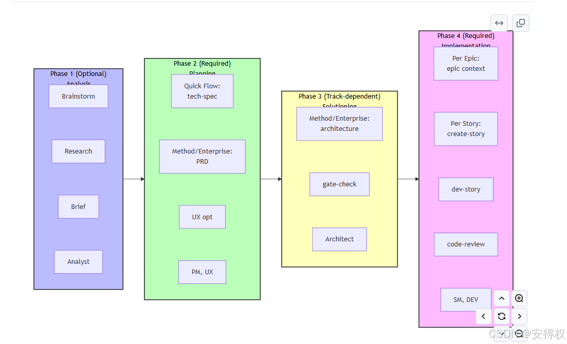 BMAD-Method V6 - .NET10 Agent 开发 新项目使用案例-CSDN博客