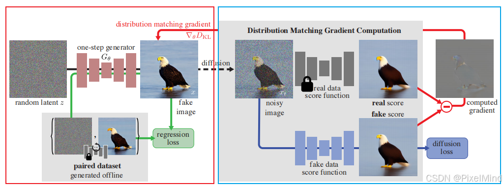 【AIGC专题】DMD：分布匹配蒸馏法，单步Diffusion效果堪比SD_dmd蒸馏-CSDN博客
