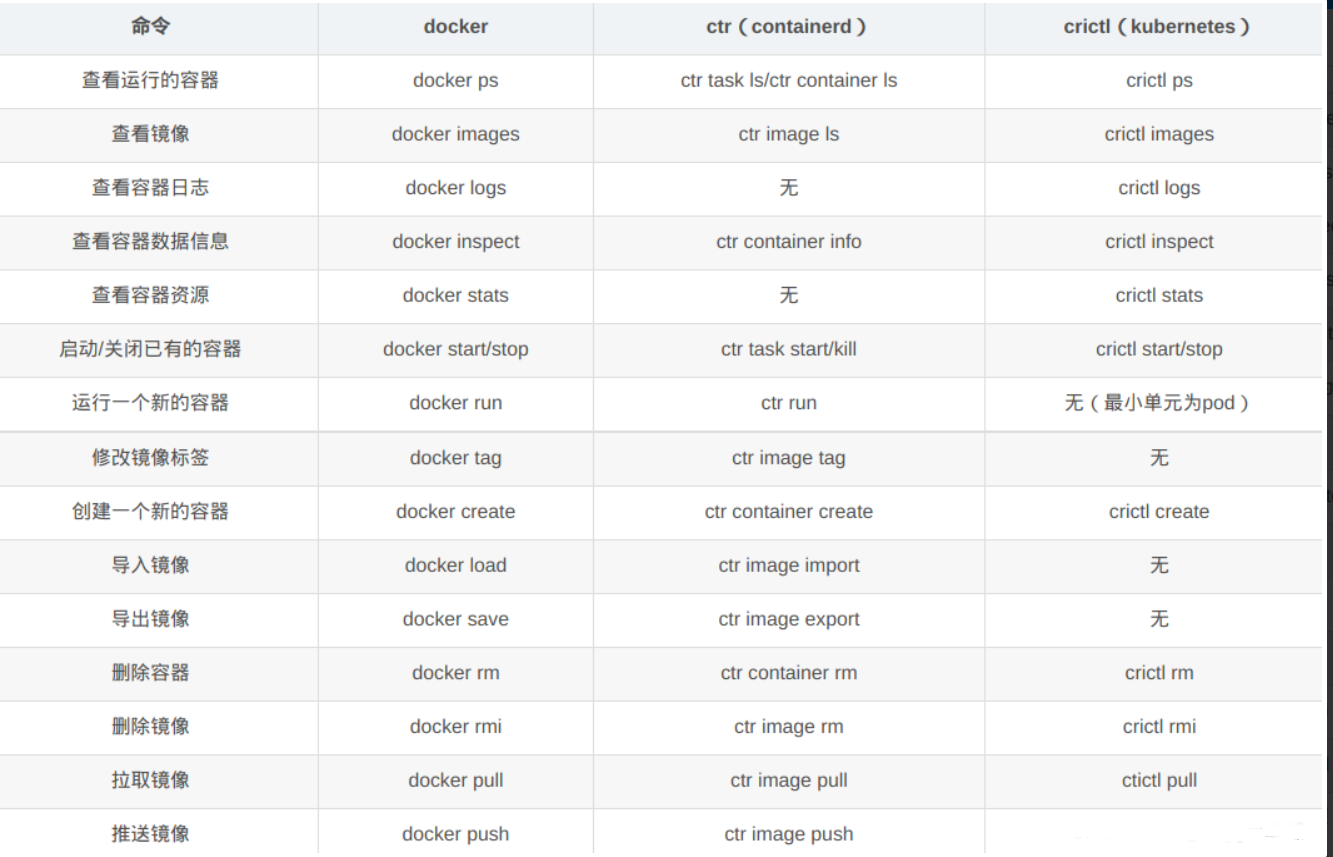 Containerd全面上手实践_containerd使用教程-CSDN博客