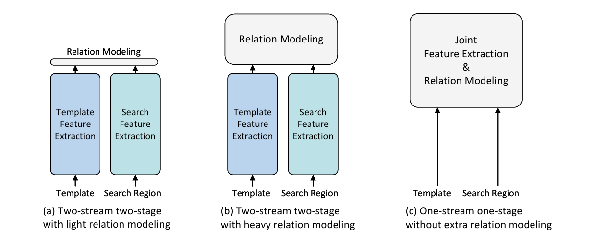 [单目标跟踪] OSTrack代码&模型详解-CSDN博客