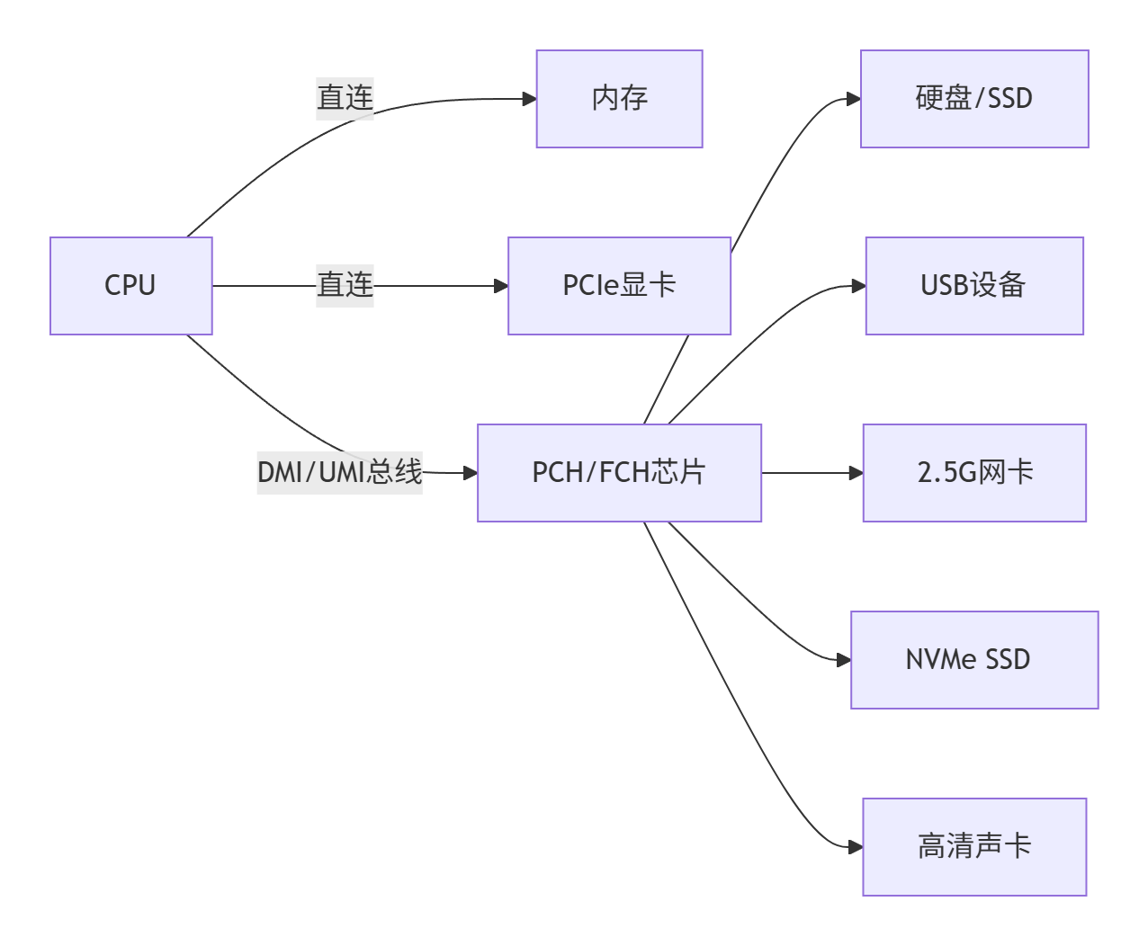 通用计算机的基础知识_pch和fch-CSDN博客