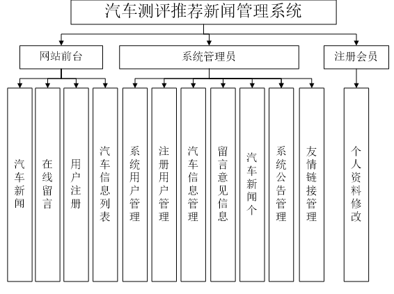 基于java中的spring框架和jsp实现汽车测评推荐新闻管理系统项目【项目源码论文说明】计算机毕业设计 Csdn博客