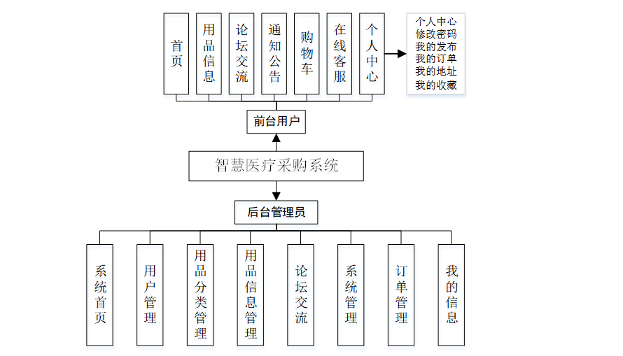 基于数据可视化大屏springbootvue的医疗用品销售系统设计和实现源码论文部署讲解等信息可视化java李杨勇 华为开发者空间