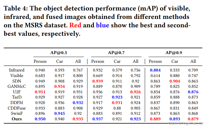 MambaDFuse: A Mamba-based Dual-phase Model forMulti-modality Image Fusion——基于Mamba的双阶段多模态图像融合模型 ...