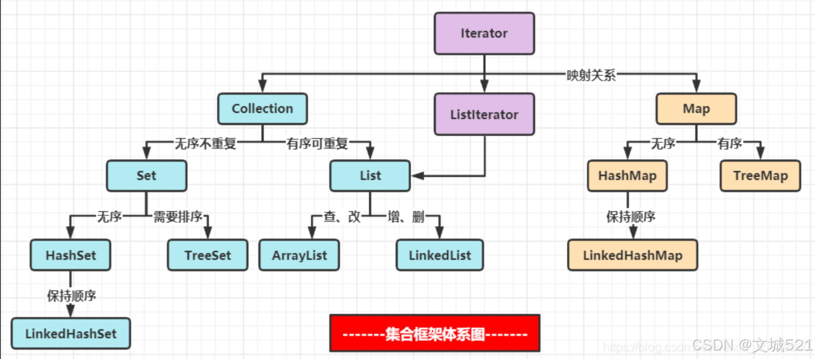 JAVA集合框架（day7-学习自用）-CSDN博客