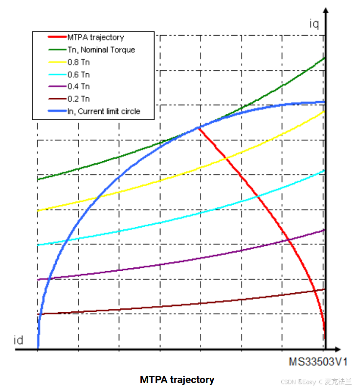 ST电机库PMSP MTPA控制_电流gamma角和mtpa-CSDN博客