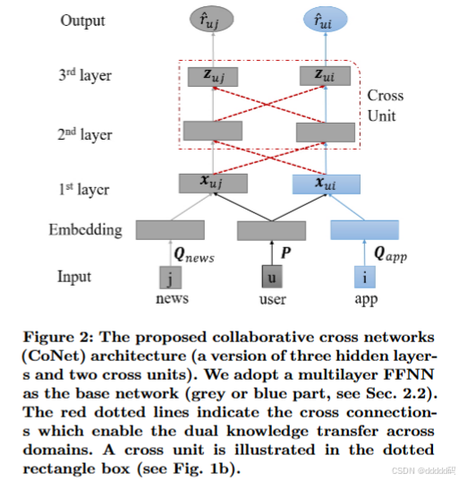 CoNet: Collaborative Cross Networks for Cross-Domain Recommendation ...