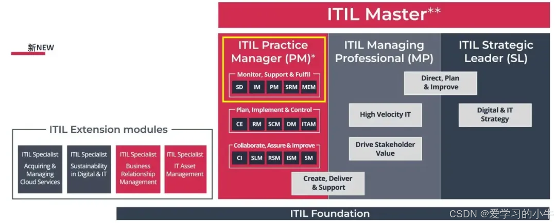 ITIL4 MP通过啦！学习心得分享_itil cds 培训 收获 感受-CSDN博客