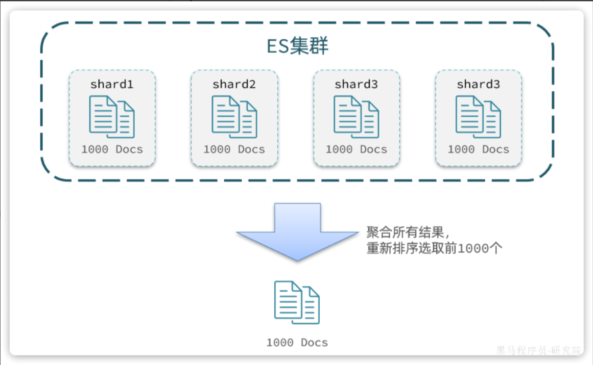 《Elasticsearch 从入门到精通（四）：DSL查询》_elasticsearch dsl 在哪里写-CSDN博客