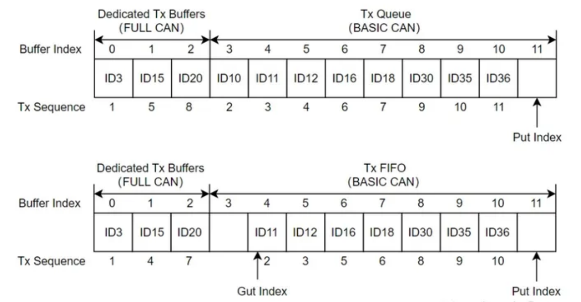 FULL CAN和BASIC CAN_basic can和full can-CSDN博客