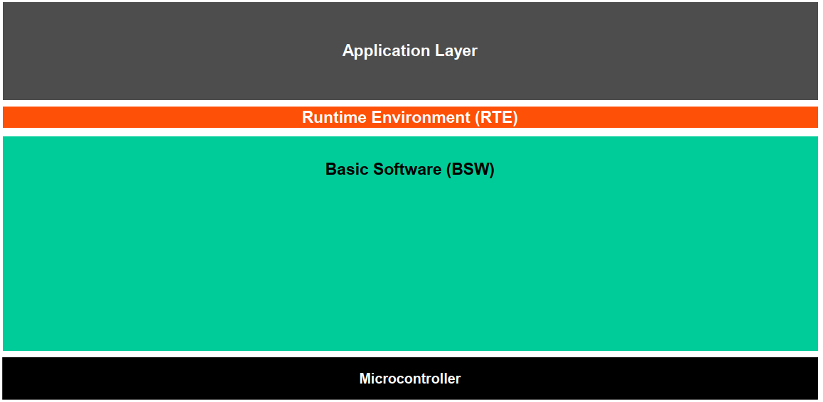 车载软件架构 -AUTOSAR Vector SIP介绍_vector autosar-CSDN博客