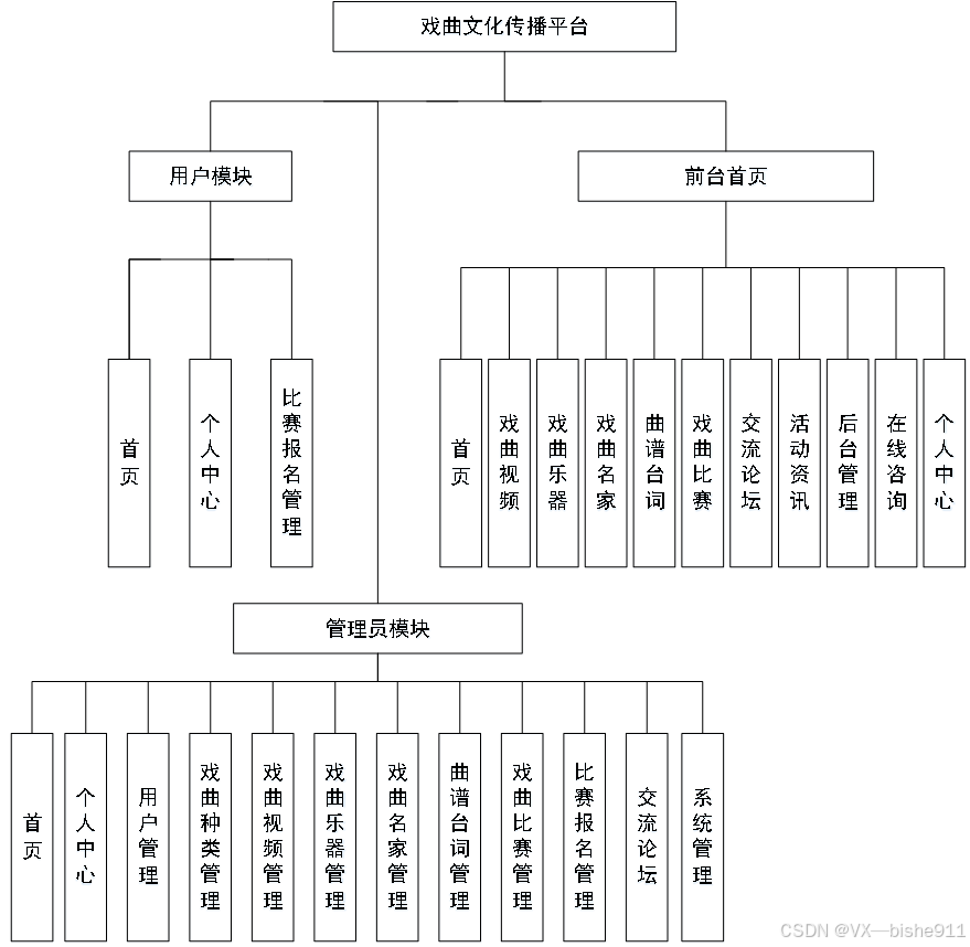 计算机毕业设计之springboot戏曲文化传播平台的设计与实现基于springboot的豫剧文化传播平台的设计与开发 Csdn博客