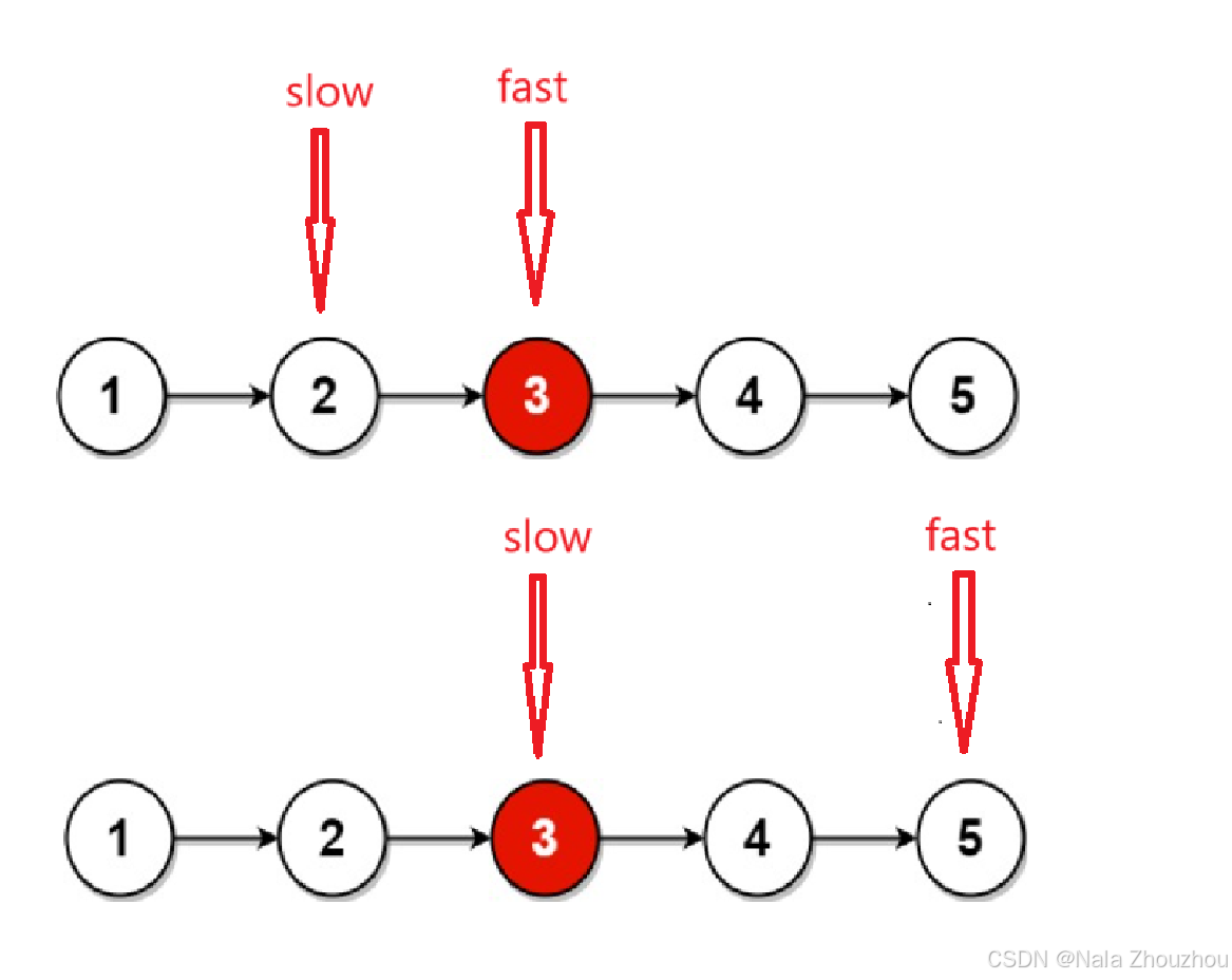 第五期——LeetCode 876链表的中间节点 面试题02.02返回倒数第k个节点 206反转链表 nowcoderOR36 链表的回文结构-CSDN博客