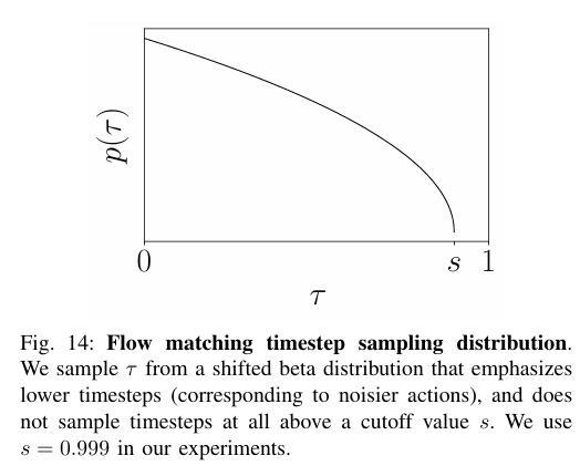 大白话版，彻底捋清楚 π₀ 里面 Flow Matching 的训练和推理到底在干啥。_n(0,i)-CSDN博客