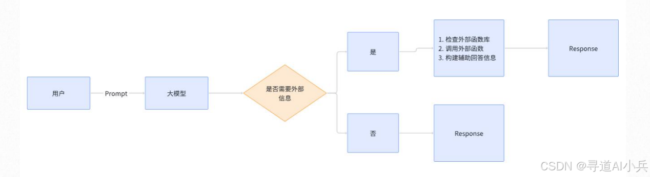【GLM-4开发实战】Function Call进阶实战：常见挑战之意图识别处理_glm4 function call-CSDN博客
