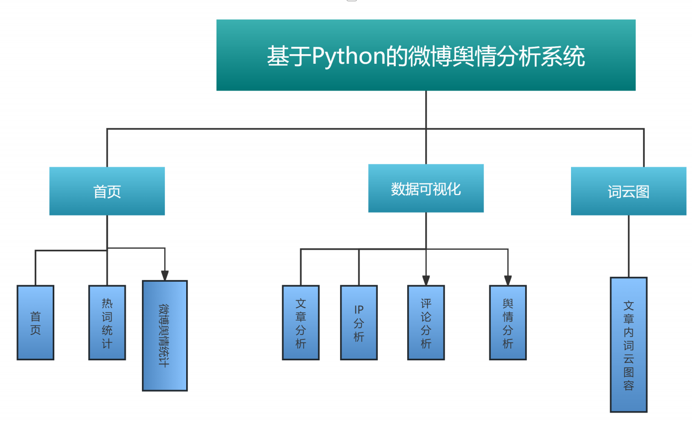 python毕设：基于Python的微博数据分析系统设计与实现，技术包括flask+boostrap+svm/dnn算法+echarts可视化_微博热词分析系统框架设计-CSDN博客