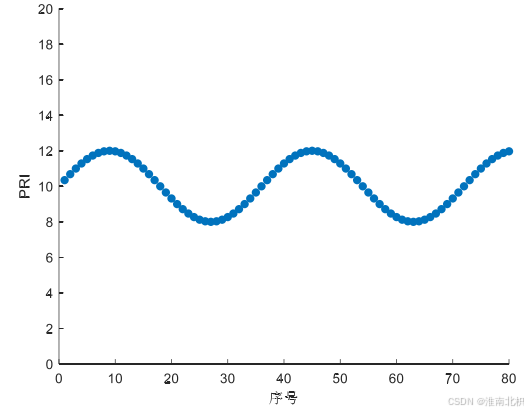 03【雷达信号分选】基于PRI的脉间调制类型及Matlab仿真实现_脉组捷变-CSDN博客