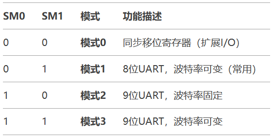 51单片机之串口通信（UART）_51单片机串口通信-CSDN博客