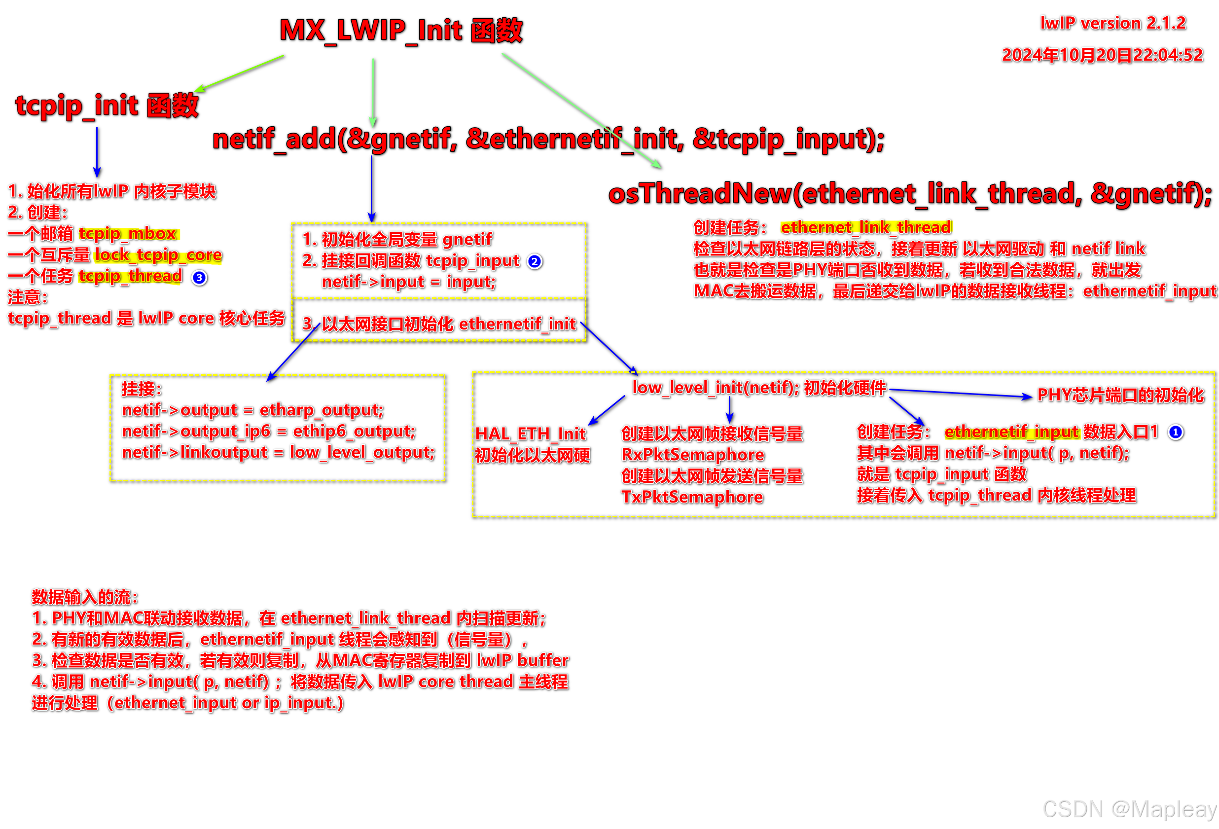 lwIP - 轻量型嵌入式 TCP/IP协议栈-CSDN博客