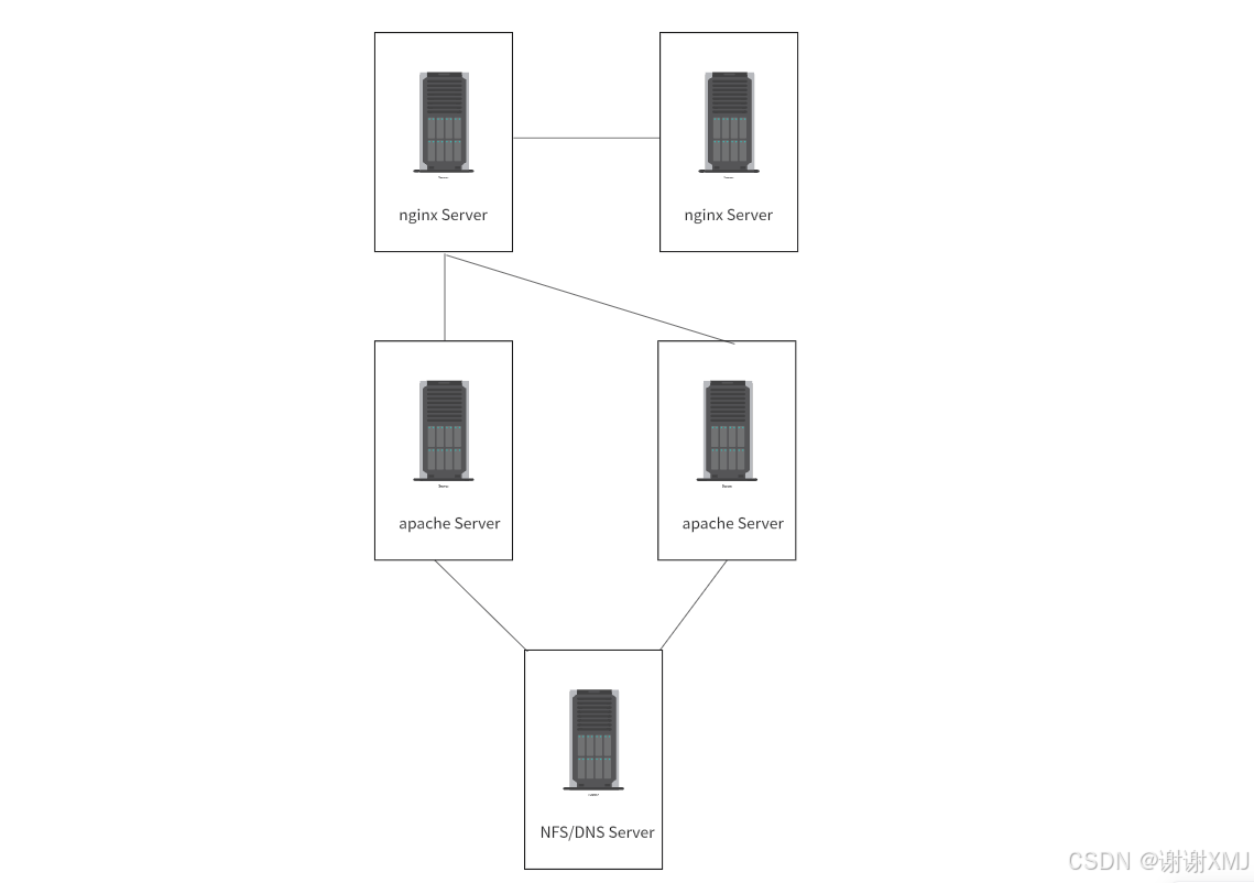 高可用集群部署（keepalived+nginx+bonding+apache+nfs+dns）_dns nginx 集群-CSDN博客