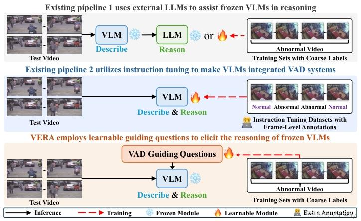 VERA: Explainable Video Anomaly Detection via Verbalized Learning of Vision-Language Models-CSDN博客