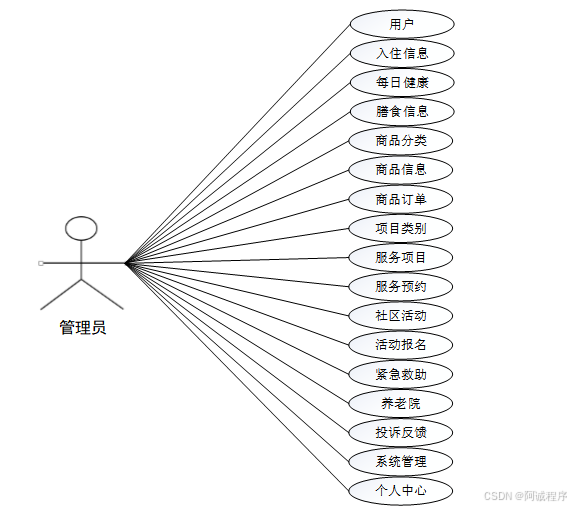 计算机毕业设计springboot智慧养老服务平台 基于spring Boot的智能养老服务系统设计与实现 Spring Boot驱动的智慧 