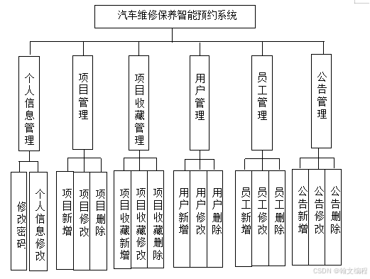 Ssmvue729基于java的汽车维修保养智能预约系统设计 与实现ssm729基于java的汽车维修保养智能预约系统vue Csdn博客 7833