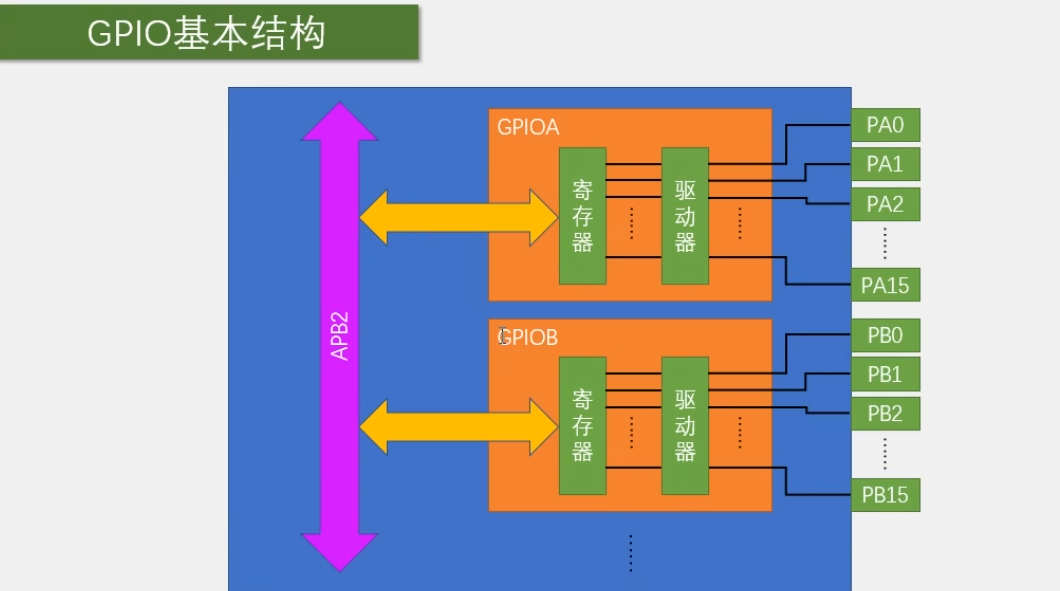 STM32中的GPIO输入以及输出_stm32 io输出高电平-CSDN博客