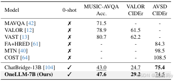 [CVPR 2024]OneLLM: One Framework to Align All Modalities with Language-CSDN博客