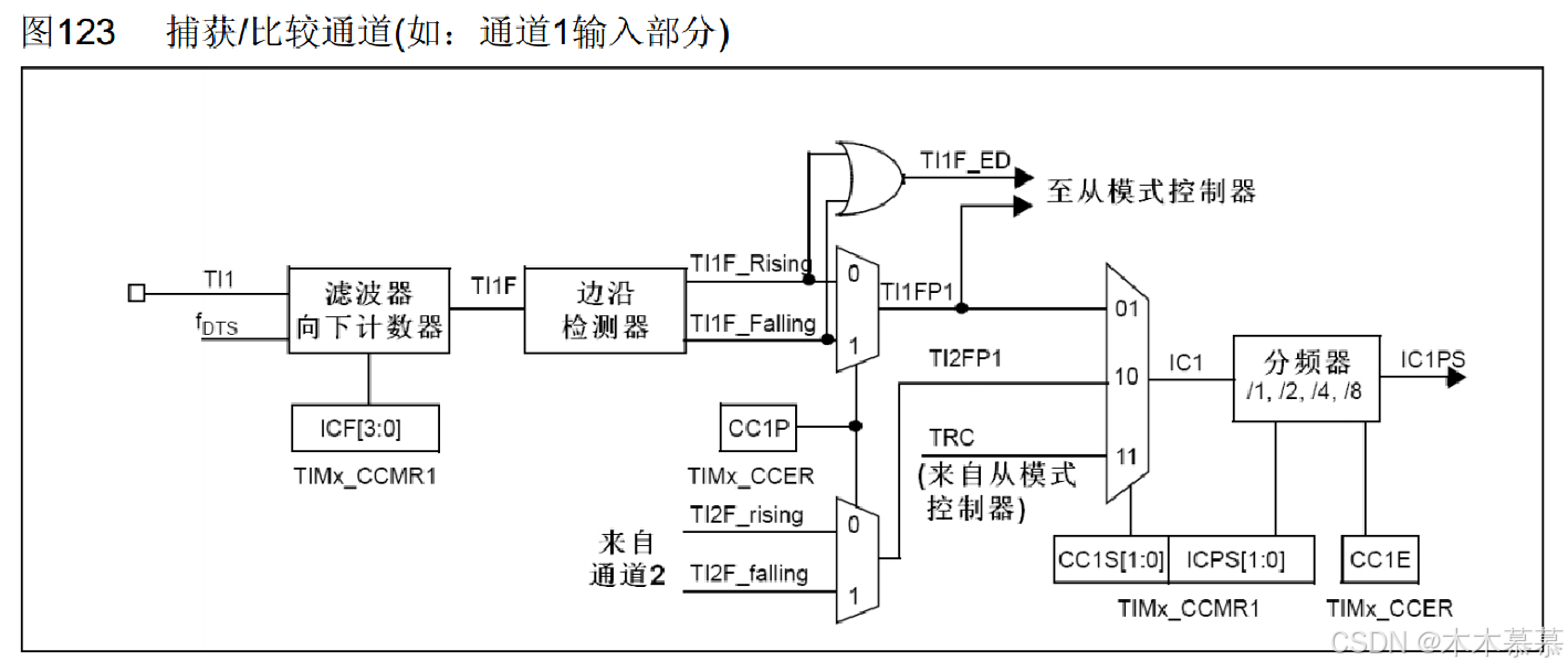 STM32——6 TIM定时器_stm32 tim6-CSDN博客