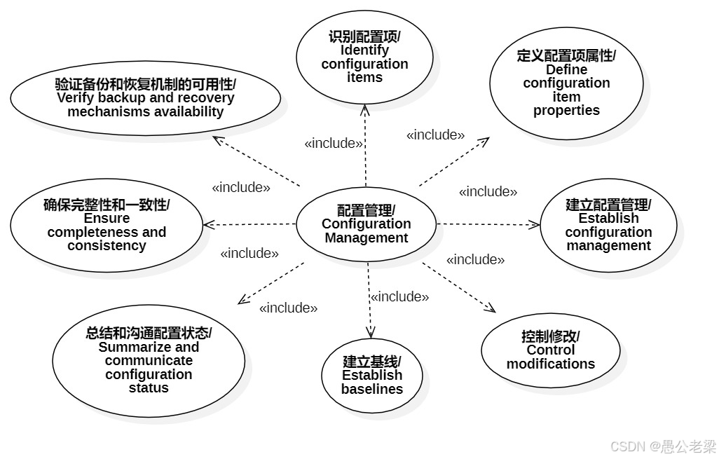 用UML搞懂ASPICE（4.8.2）SUP.8 配置管理_aspice 配置管理-CSDN博客