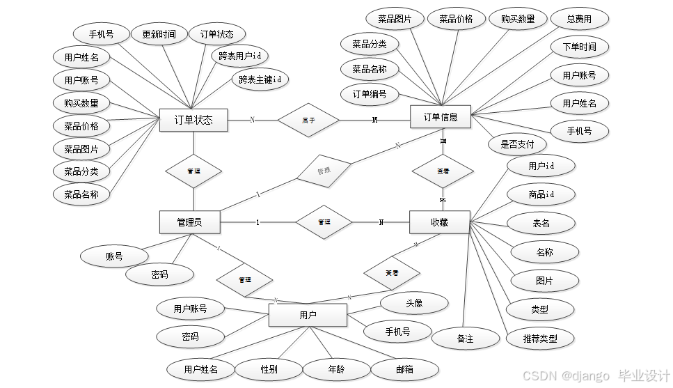 计算机毕业设计springboot餐厅菜品评价系统 基于spring Boot的餐厅菜品评价与管理系统设计 Spring Boot框架下的餐厅菜品评价平台开发餐饮评价系统 系统设计 Csdn博客