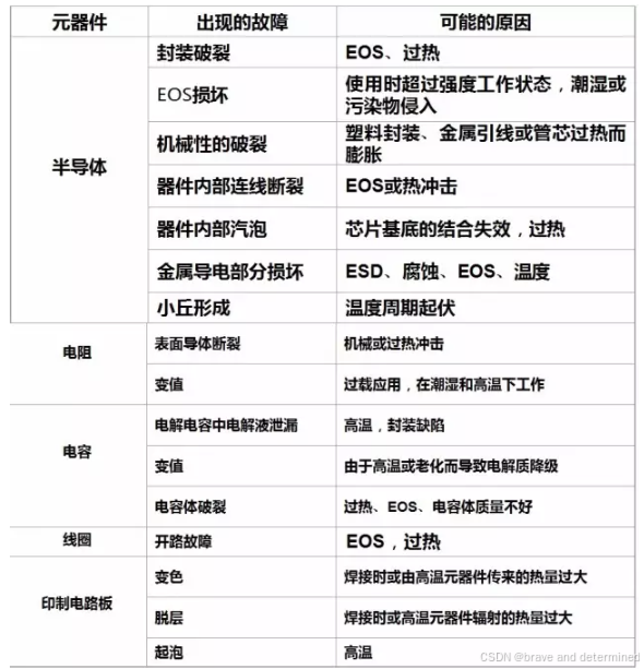 硬件-可靠性学习DAY28——电子失效防护全解析：从热损到机械疲劳-CSDN博客