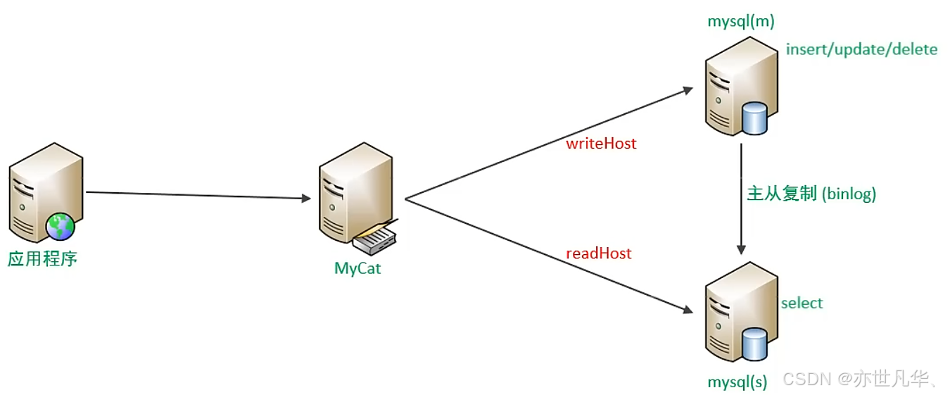 Mysql 》分库分表与读写分离的实战技巧mysql 分库分表和读写分离同时进行 Csdn博客
