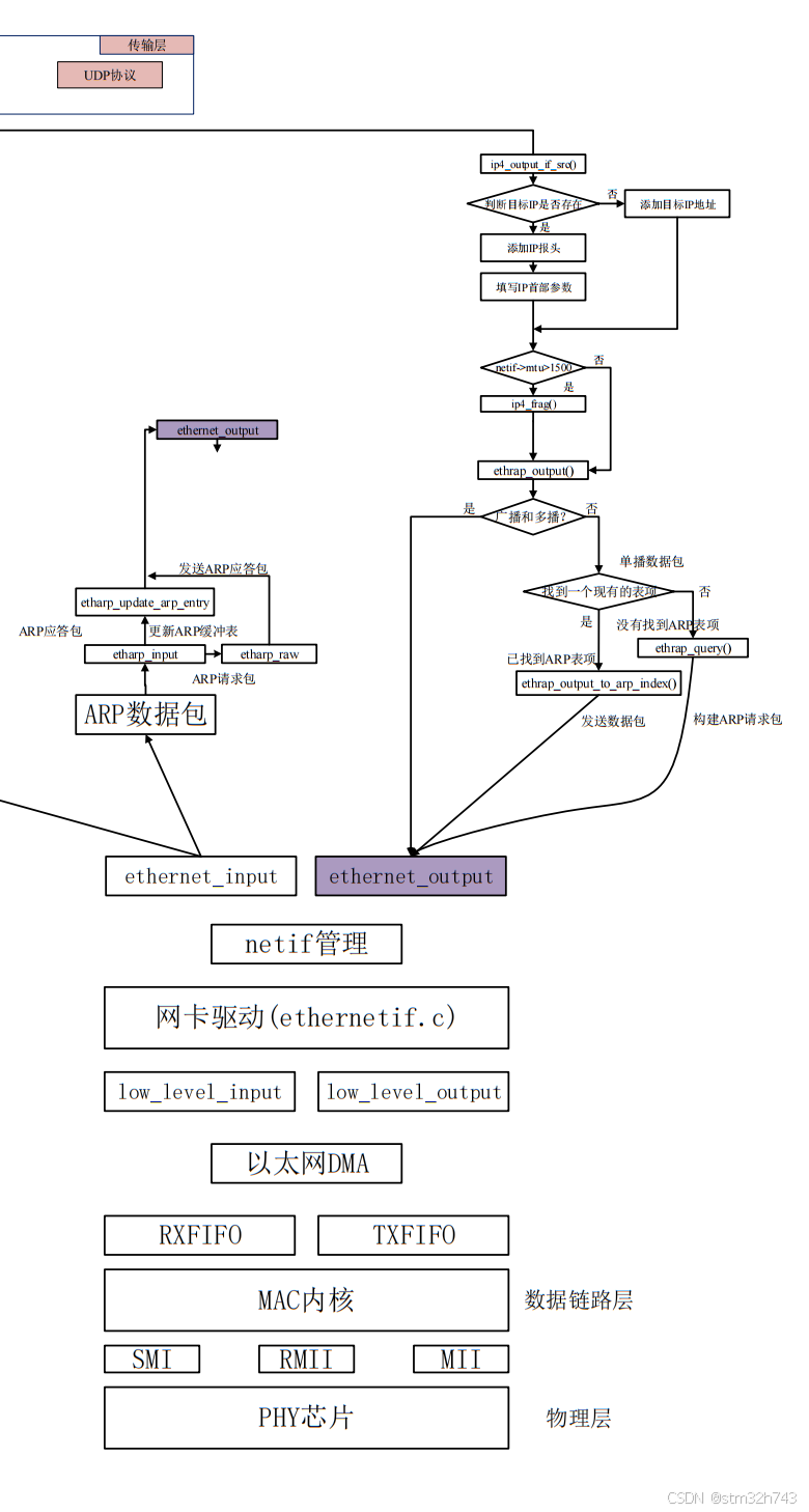 stm32h7 LWIP SOCKET发送流程与keil调试_stm32 lwip socket-CSDN博客