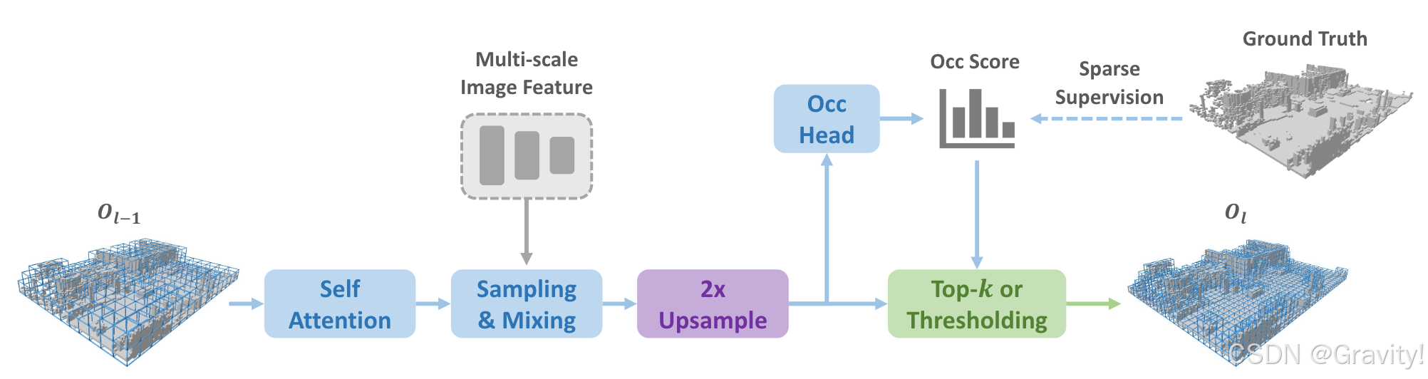 自动驾驶Occupancy梳理笔记（三）: SelfOcc, SparseOcc(华为&上交), SparseOcc(上海AI Lab), OccWorld-CSDN博客