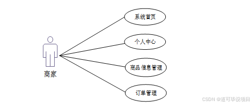 计算机毕设springboot基于java的限时抢购商城系统的设计与实现 基于spring Boot框架的限时抢购电商平台开发与实践 Java驱动的限时抢购商城系统设计及spring Boot