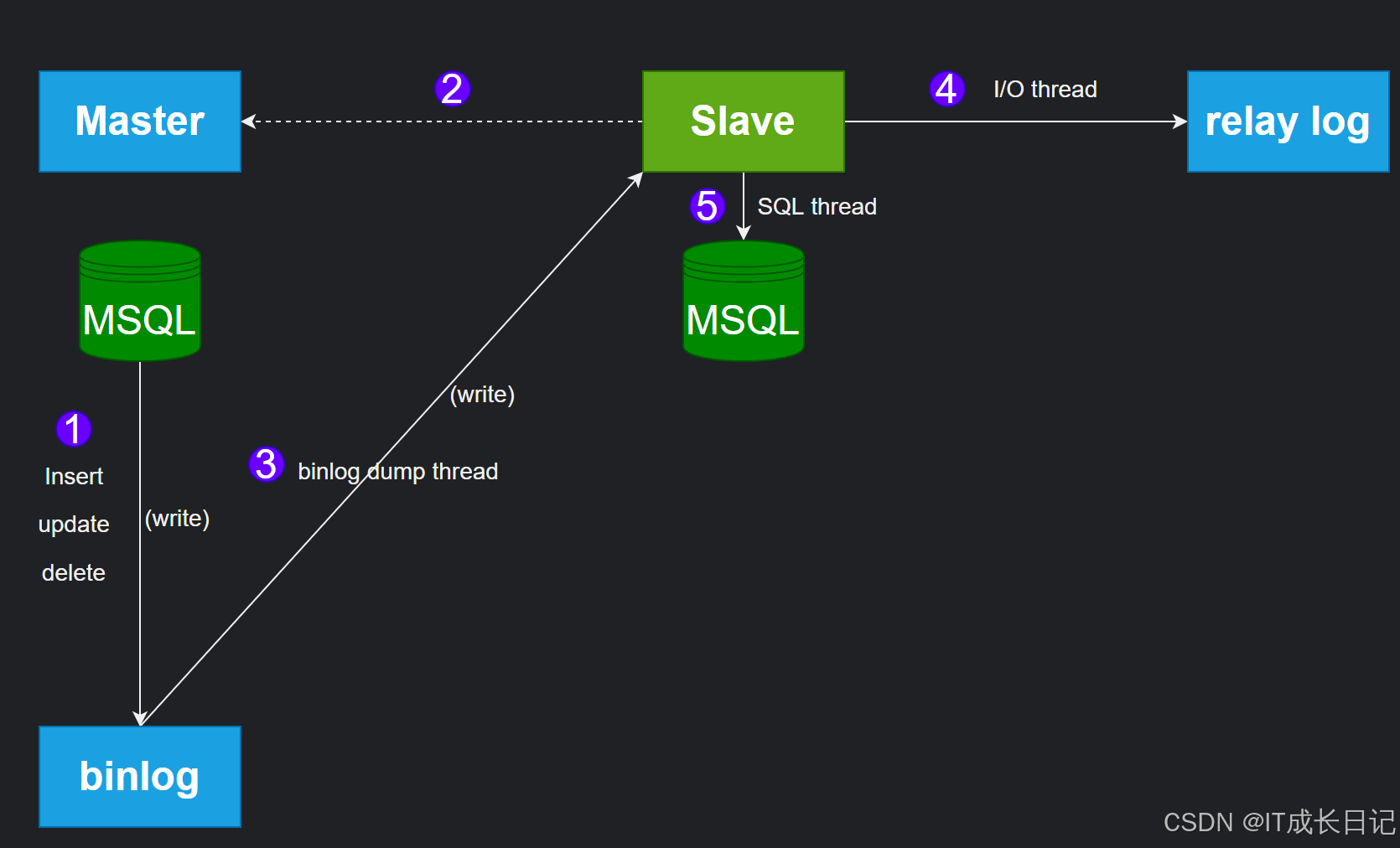 高可用MySQL架构实战：双主+Keepalived配置详解_mysql keepalived双主双活-CSDN博客