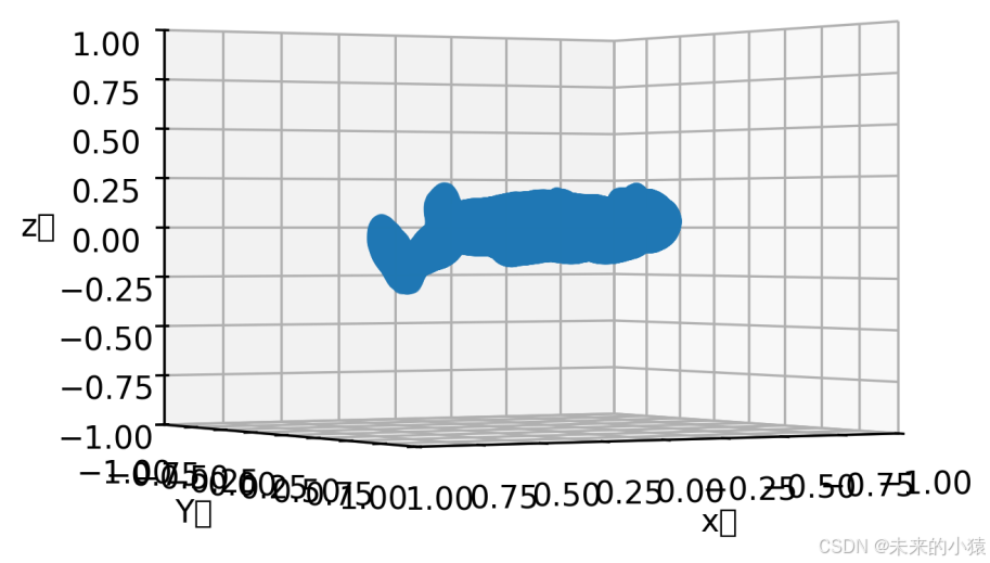 使用pywavefront渲染人体三维obj文件并解释ax.view_init函数参数_wavefront obj顶点颜色-CSDN博客